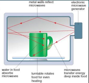 What Are Three Ways In Which People Use Microwaves - Vinoteca ...